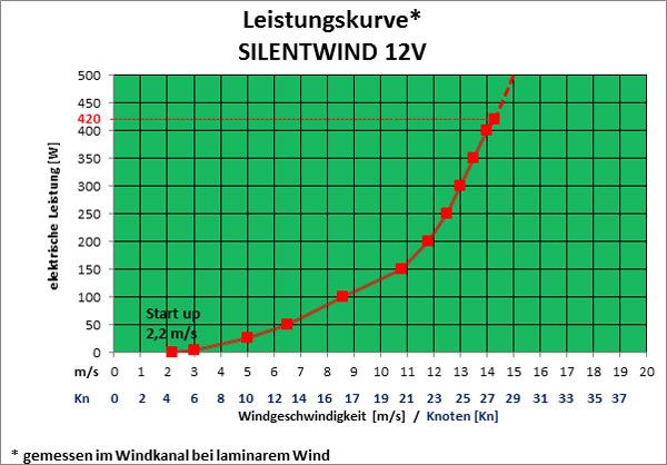 Silentwind Pro 12V Windgenerator mit Hybrid-Laderegler | SIL-002